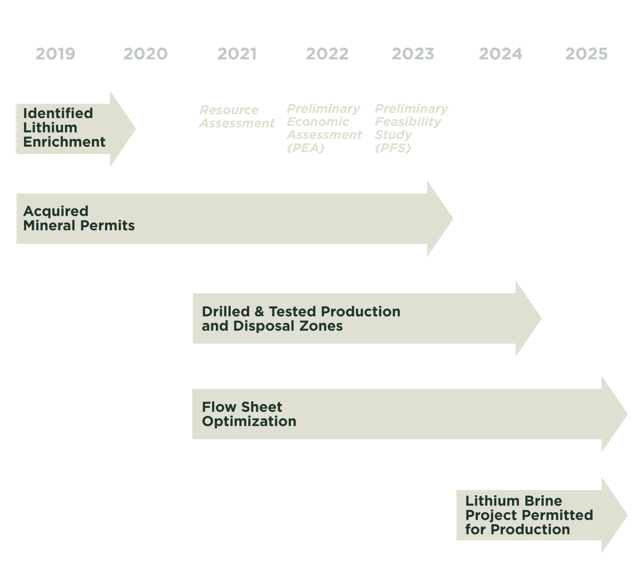 Prairie Lithium - Lithium Brine Project in Saskatchewan, Canada